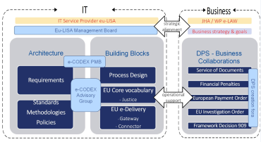 What is e-CODEX? | eu-LISA